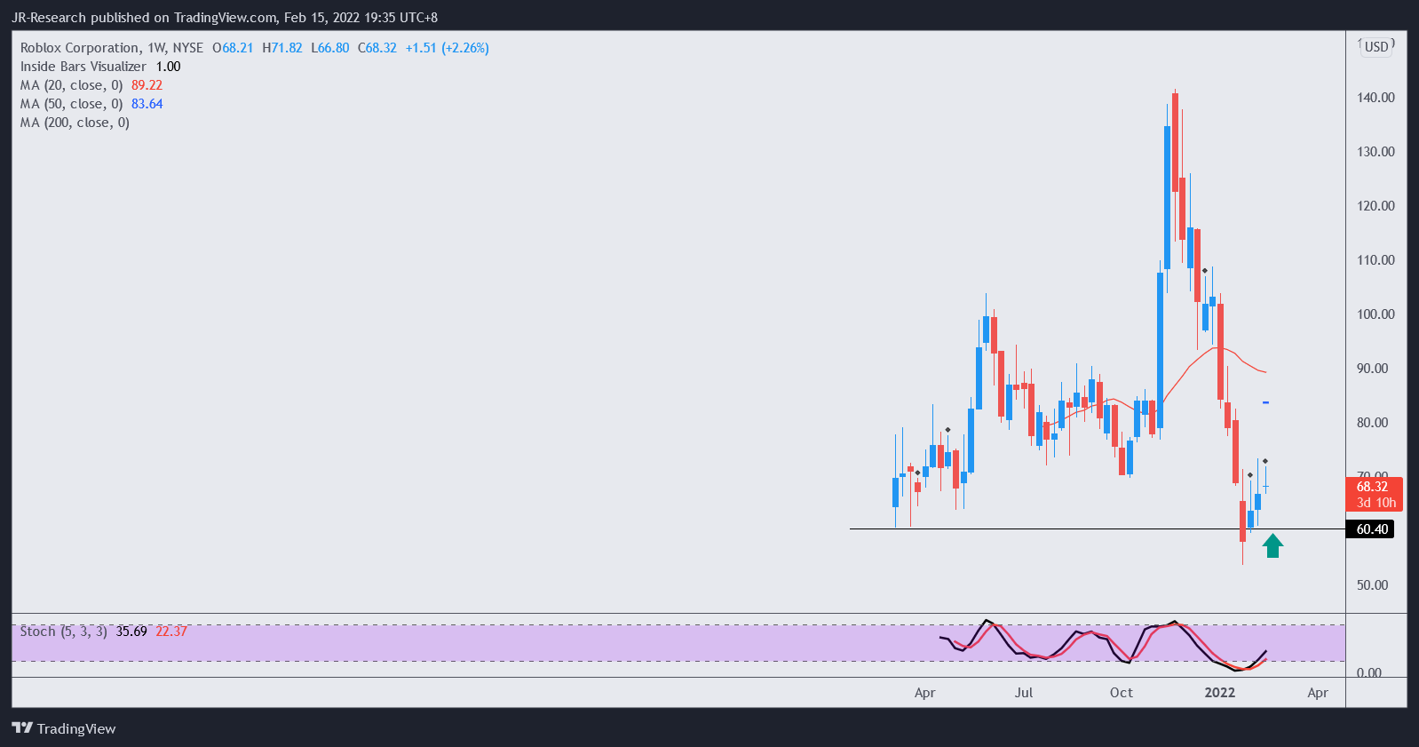 DMA 15 Feb 22: Roblox And Upstart Report Today (NYSE:RBLX) | Ultimate Growth Investing | Seeking ...