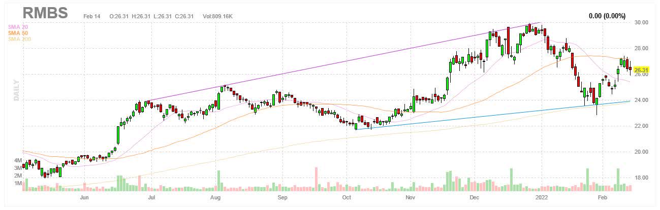 Rambus Stock Continues To Get Better (NASDAQ:RMBS) | Seeking Alpha