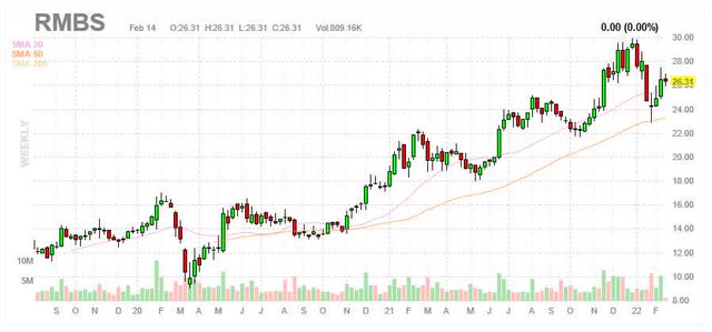 Rambus Stock Continues To Get Better (NASDAQ:RMBS) | Seeking Alpha