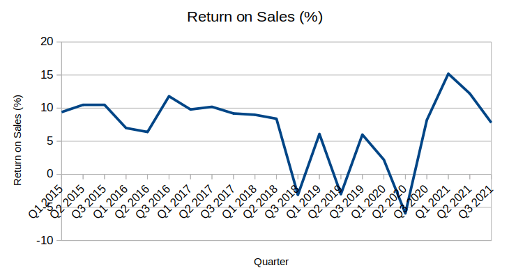 Mercedes-Benz Group (DMLRY): Return On Sales Rebound, But Increasing ...