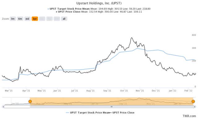 Upstart Stock: Still Cheap But Not For Long - Buy Now (NASDAQ:UPST ...
