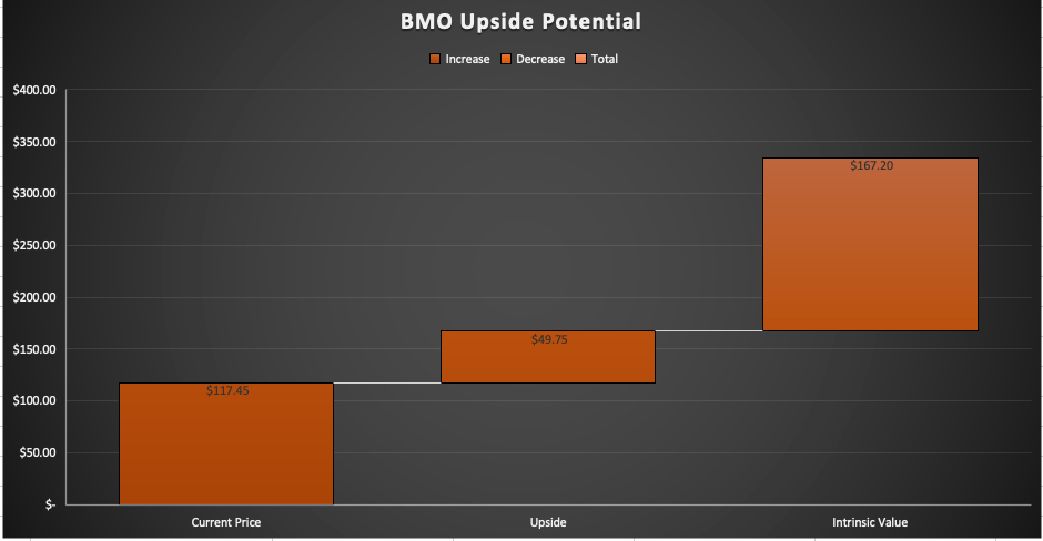 Bank of Montreal Stock: A Solid Bank For Your Buck (NYSE:BMO) | Seeking ...