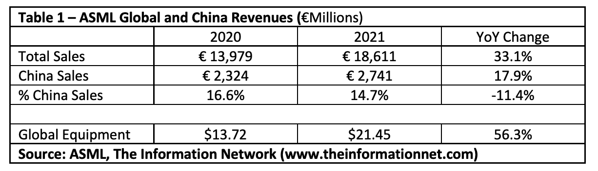 ASML’s Current Battleground Now In China On Several Fronts (NASDAQ:ASML ...