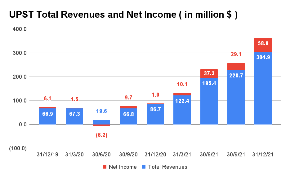 Upstart Earnings: Revolutionizing Legacy Lending Industry (NASDAQ:UPST ...