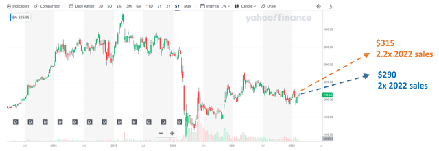 Boeing Company Setup For A Long Call Option Play (NYSE:BA) | Seeking Alpha