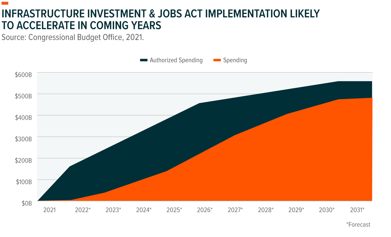 What’s Next For Infrastructure Spending? | Seeking Alpha