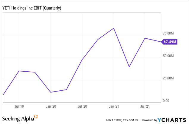Yeti Stock Earnings: Trading At A Massive Discount (NYSE:YETI ...
