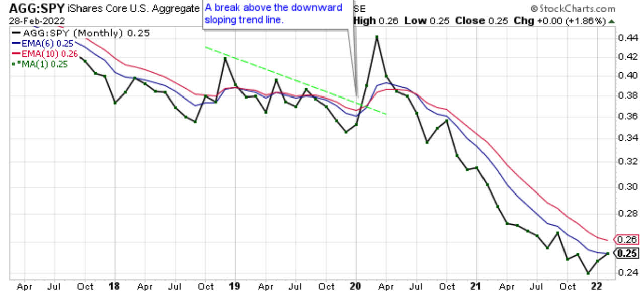 My Current View Of The S&P 500 Index: March 2022 (NYSEARCA:SPY) | Seeking Alpha