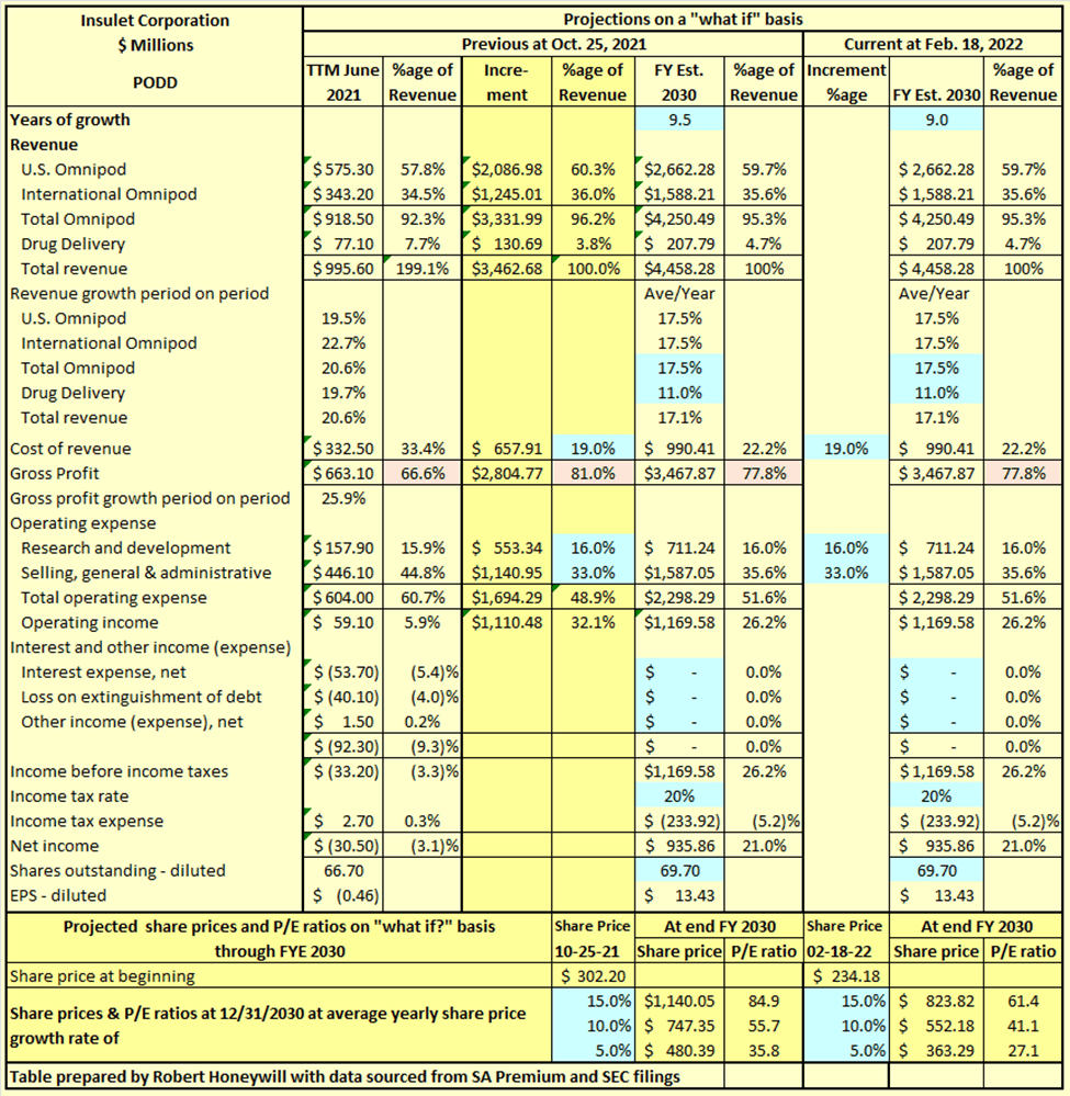 Insulet Stock: Heroic Assumptions Still Required (NASDAQ:PODD ...