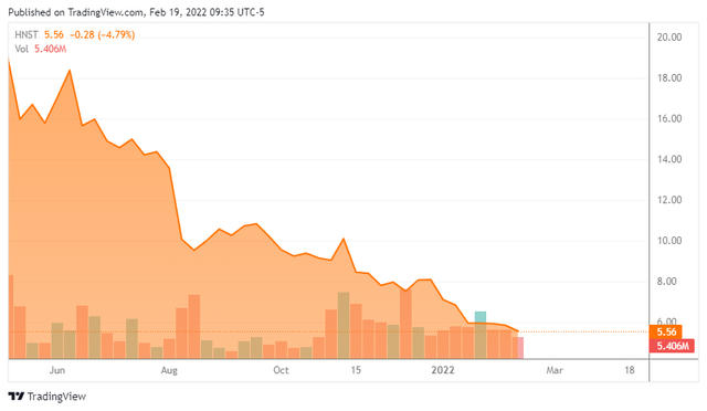 The Honest Company Stock: The Truth Hasn't Been Pretty (NASDAQ:HNST ...