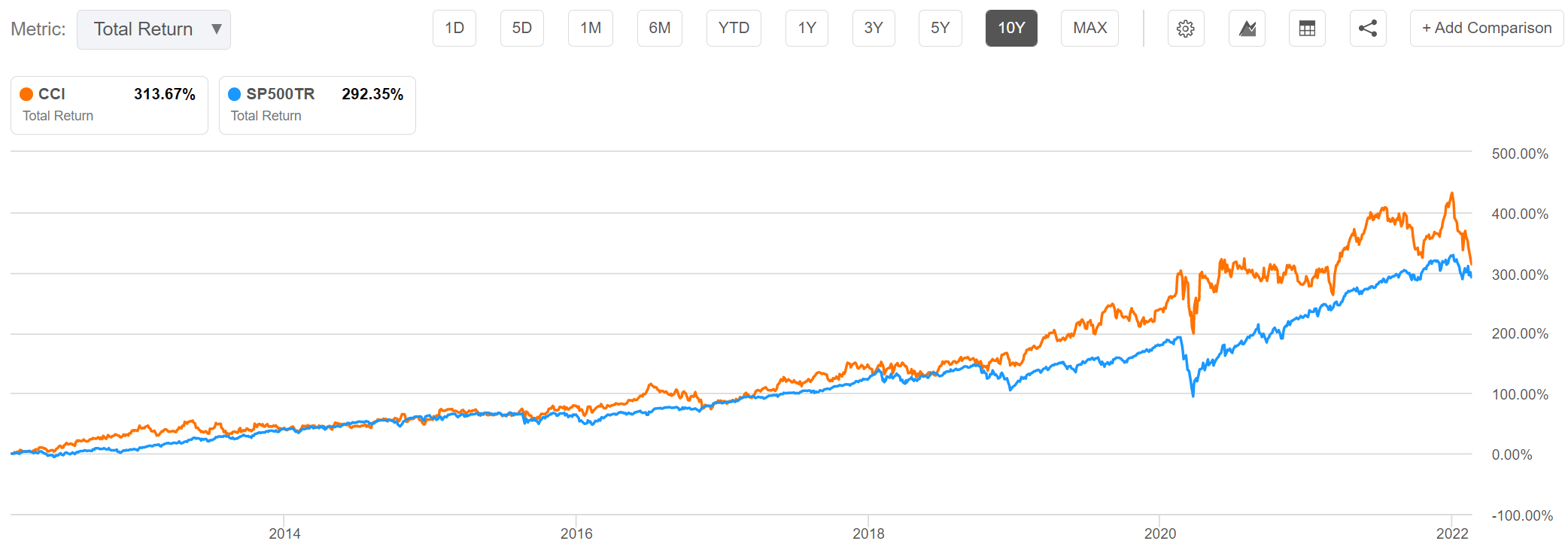 Crown Castle Stock: Buy The Dip And Start The DRIP (NYSE:CCI) | Seeking ...