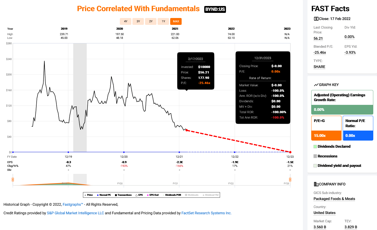 Beyond Meat Stock: Not Real Meat But Still Bleeds, Cash (NASDAQ:BYND ...