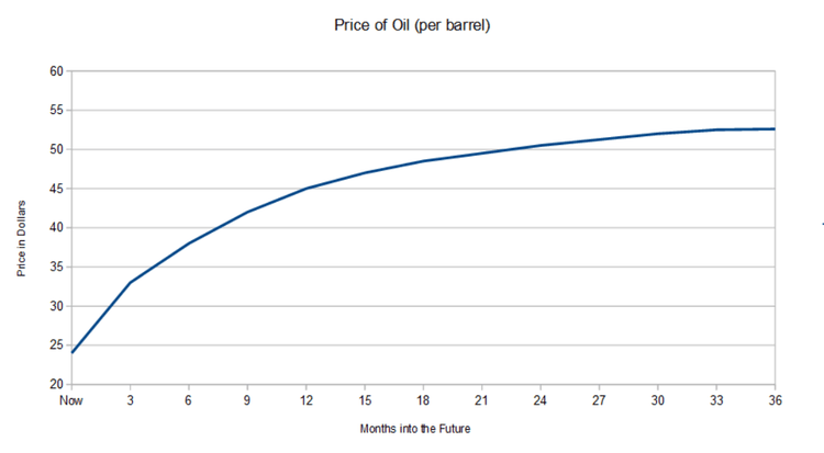 Contango: Definition & Causes | Seeking Alpha