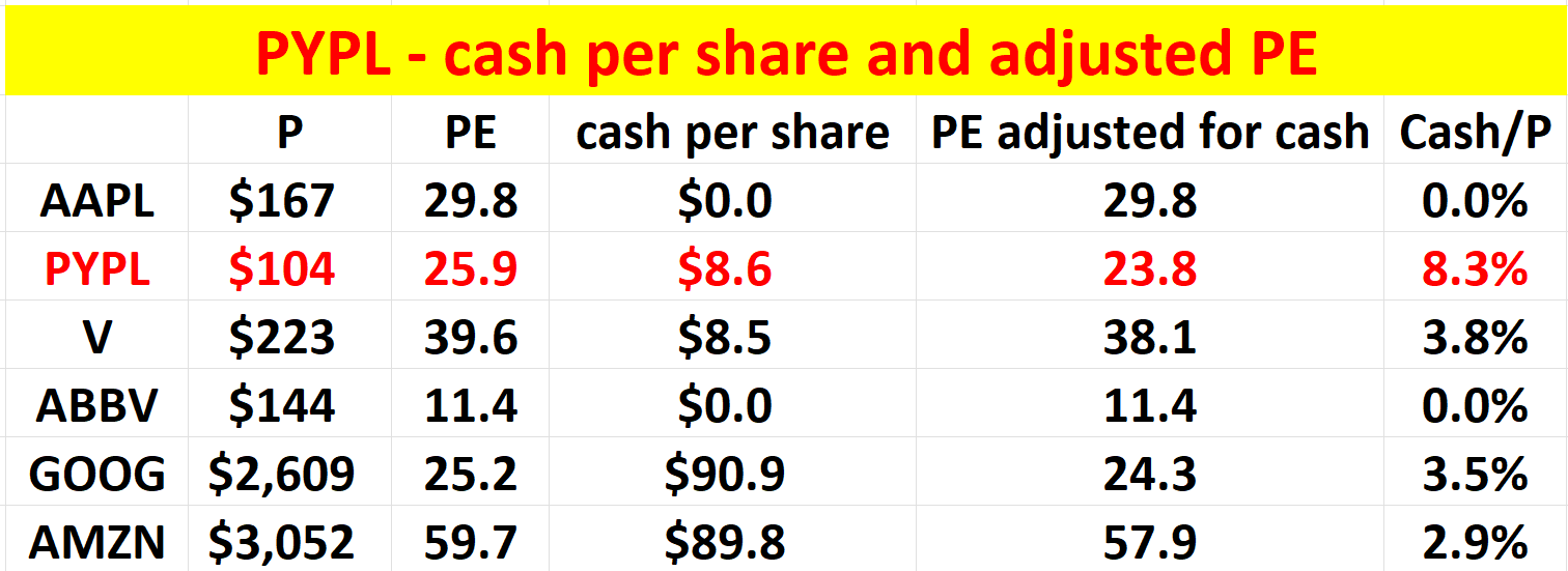 PayPal Stock: Bull Thesis In 4 Charts (NASDAQ:PYPL) | Seeking Alpha