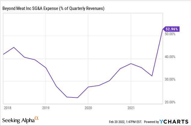 Beyond Meat Stock: Not Real Meat But Still Bleeds, Cash (NASDAQ:BYND ...
