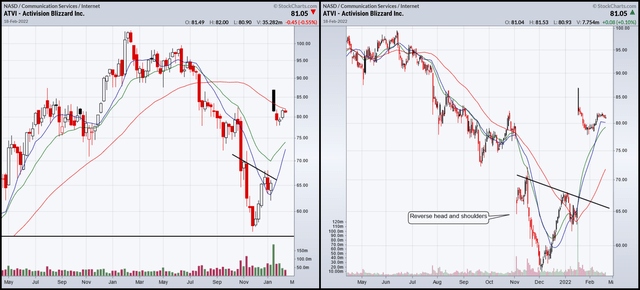 Activision: Great Company But Tons Of Stock Volatility (NASDAQ:ATVI ...