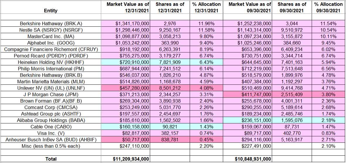 Gardner Russo & Quinn Portfolio – Q4 2021 Update | Seeking Alpha