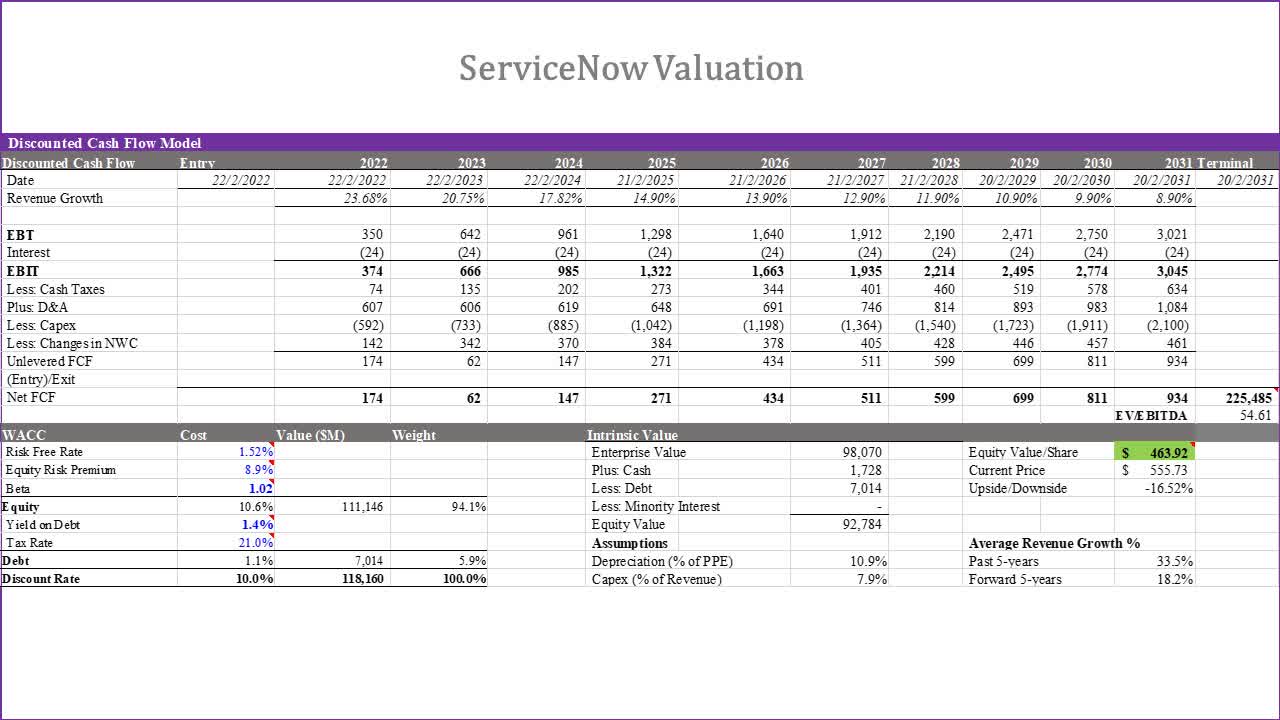 ServiceNow (NOW): High Expense Growth Limiting Stock Price Upside ...