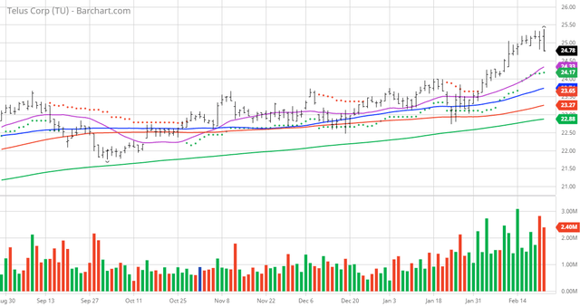 TELUS Stock Answers The Call | Seeking Alpha