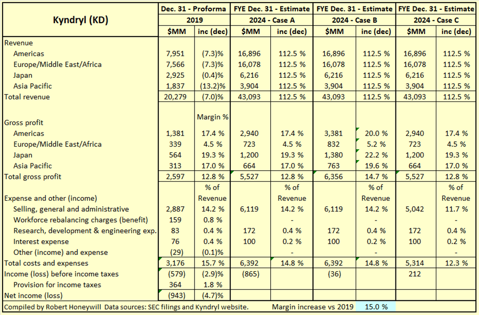 Kyndryl Stock: Path To Profits Unclear (NYSE:KD) | Seeking Alpha