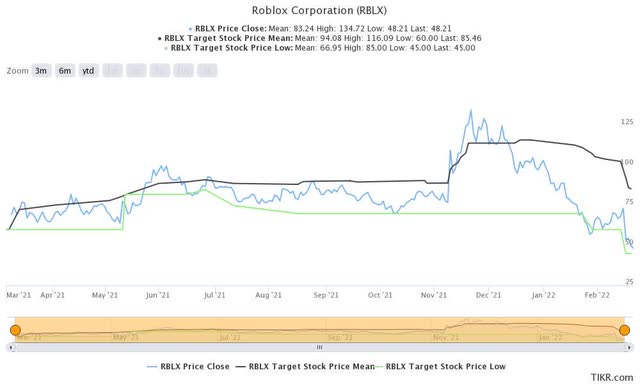 Roblox Stock: A Great Buy Opportunity After Q4 Earnings Selldown ...