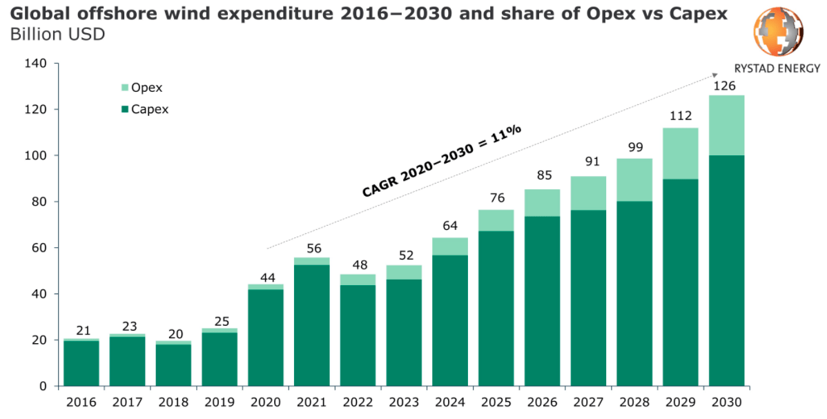 Offshore Wind Farms: Hitting The Shoals (NYSEARCA:FAN) | The Daily ...