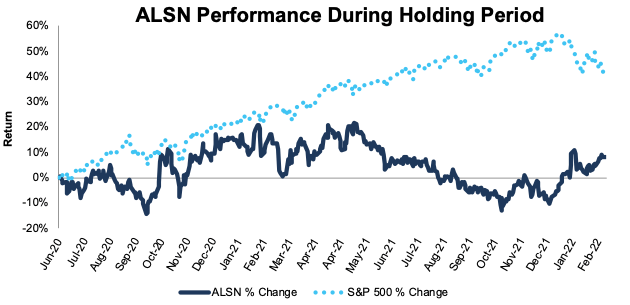 Allison Transmission Stock: This Manufacturer Keeps On Rolling (NYSE ...