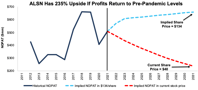 Allison Transmission Stock: This Manufacturer Keeps On Rolling (NYSE ...