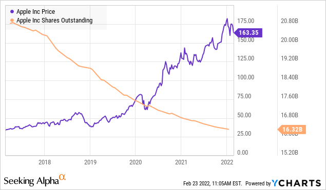 Apple Stock: Buyback Drives The Price Less And Less (NASDAQ:AAPL ...