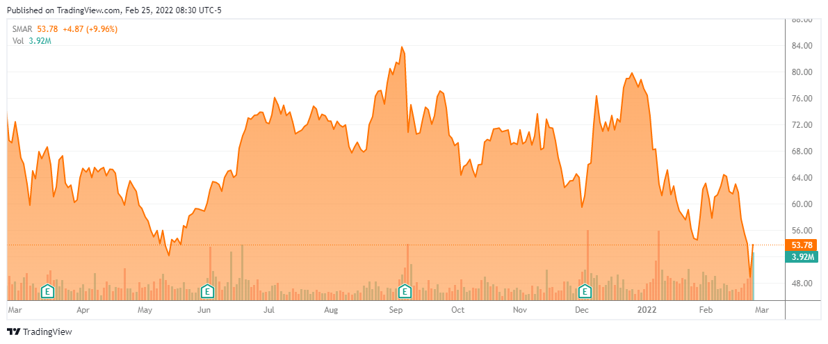 Sizing Up Smartsheet Stock | Seeking Alpha