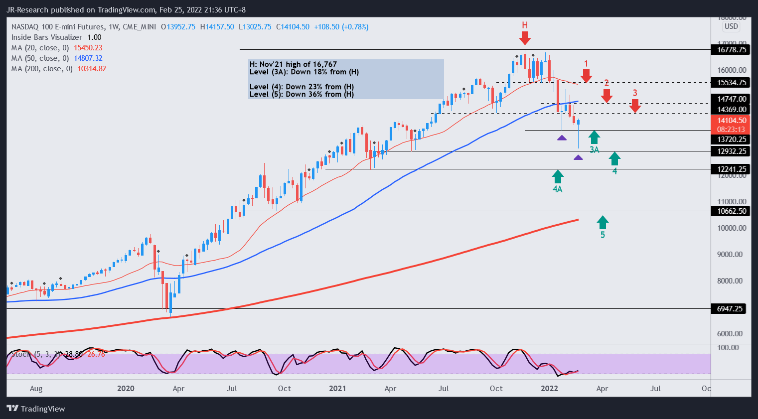 DMA 25 Feb 22: Level (3A) Double Bottom Is Back In Play (NASDAQ:QQQ ...