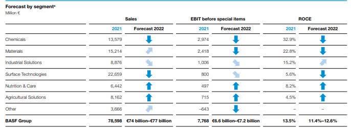 BASF SE Non-GAAP EPS of €1.17, revenue of €19.78B; initiates FY22 ...
