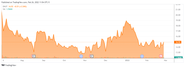 Krispy Kreme Stock: After The Sugar High (NASDAQ:DNUT) | Seeking Alpha