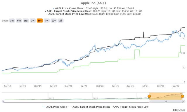 Where Will Apple Stock Be By 2025? $330 Is Easy To Reach (NASDAQ:AAPL ...