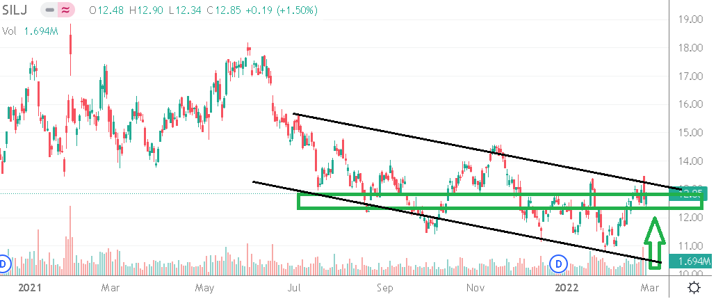 SILJ: Best Silver Mining Stocks ETF To Buy For Bullish Exposure ...