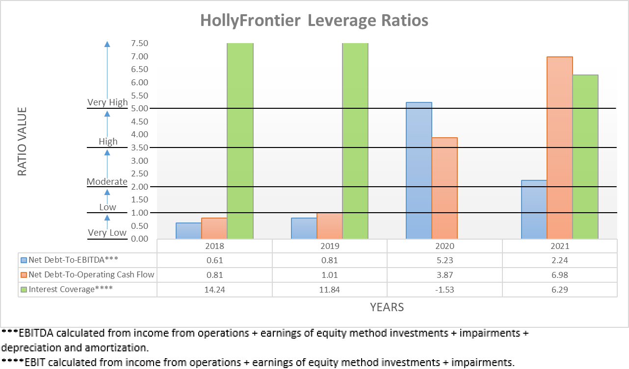 HollyFrontier Stock: Get 20%+ Returned Despite Rough End To 2021 (NYSE ...