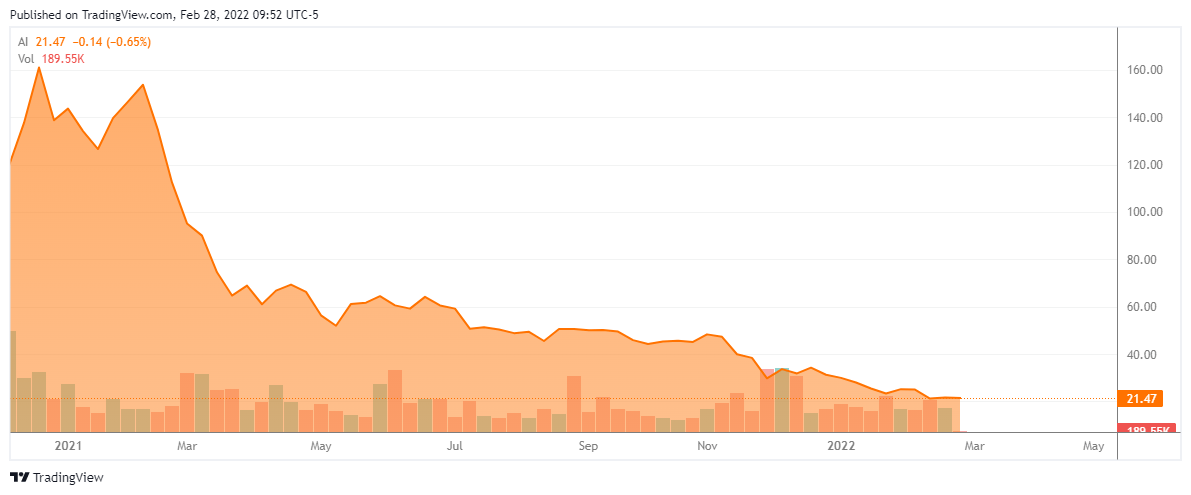 C3.ai: Some Red Flags Despite Impressive Growth (NYSE:AI) | Seeking Alpha