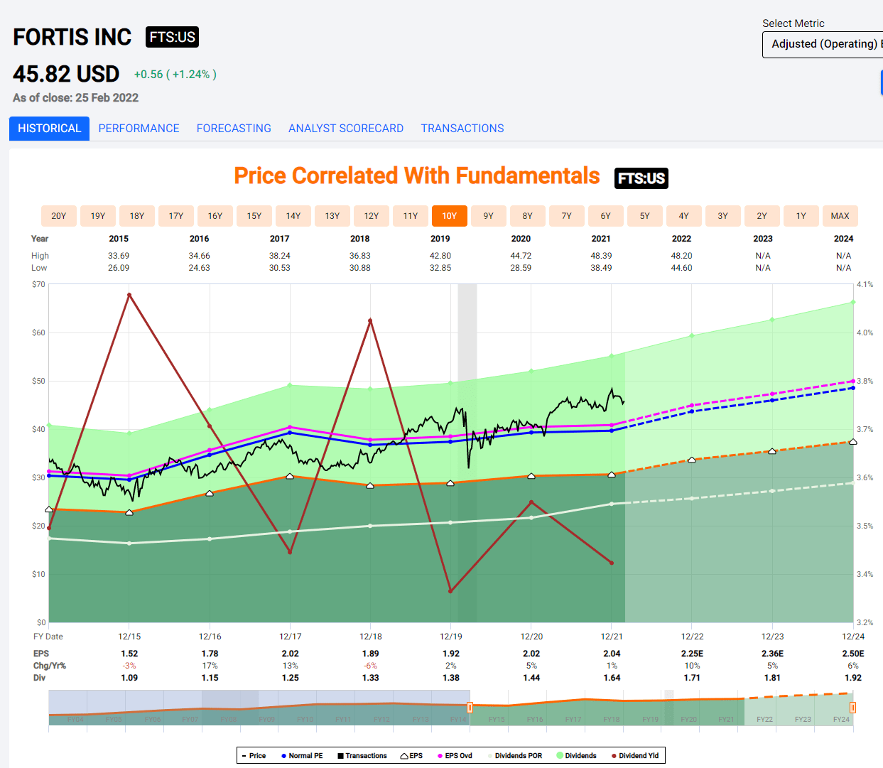 Fortis Stock: I Remain At 'Hold', Potential Upside At 18X P/E (NYSE:FTS ...
