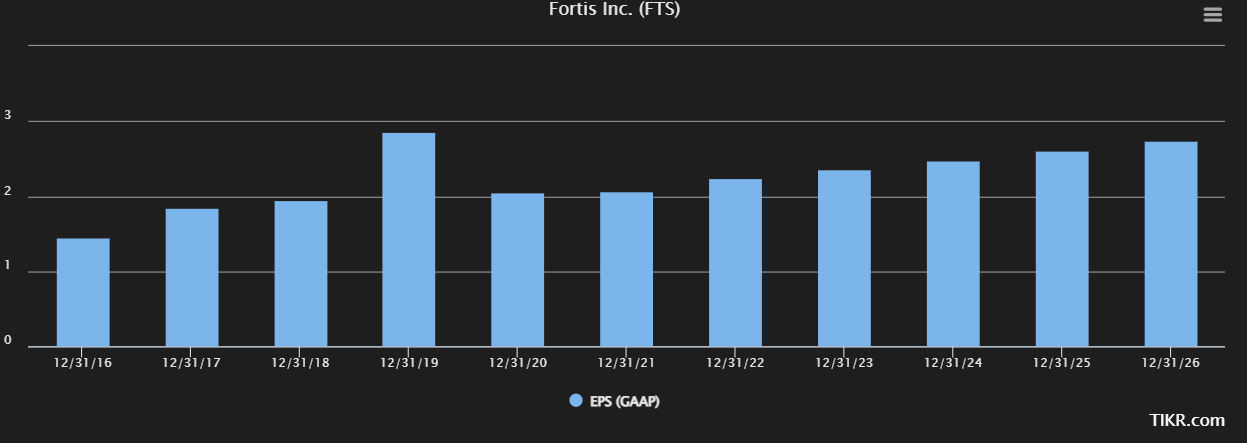Fortis Stock: I Remain At 'Hold', Potential Upside At 18X P/E (NYSE:FTS ...
