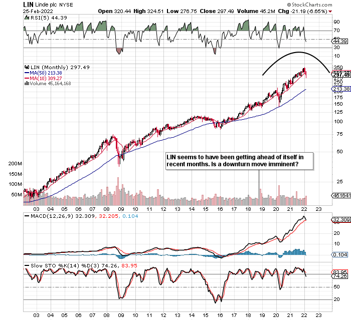 Linde Stock Looks To Have Topped Out For Now NYSE LIN Seeking Alpha Linde Stock Looks To Have Topped Out For Now NYSE LIN Seeking Alpha