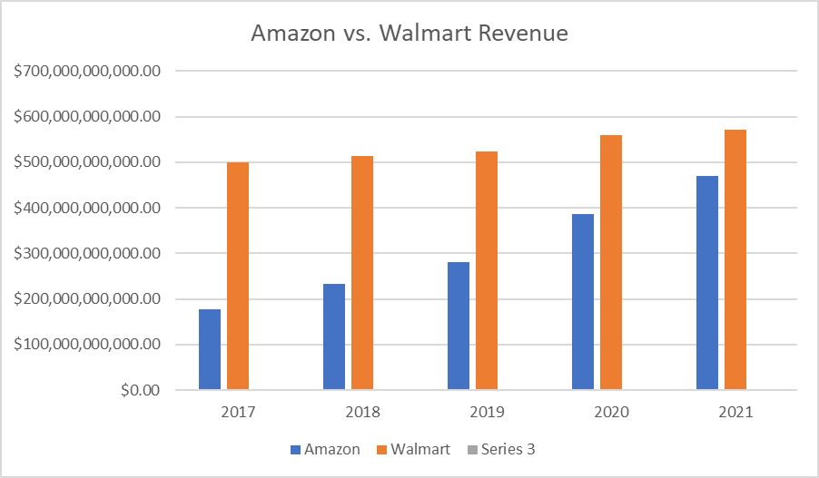 Amazon Sets The Tone On Becoming The First $1 Trillion Revenue Company ...
