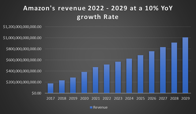 Amazon Sets The Tone On Becoming The First $1 Trillion Revenue Company ...