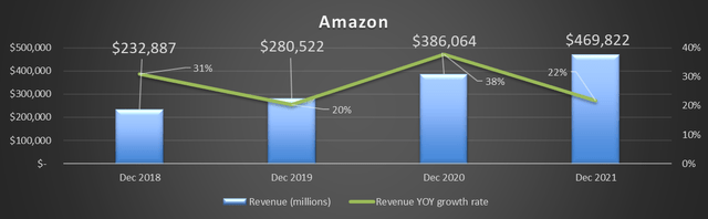 Amazon Shows Why It's Still A Buy (NASDAQ:AMZN) | Seeking Alpha