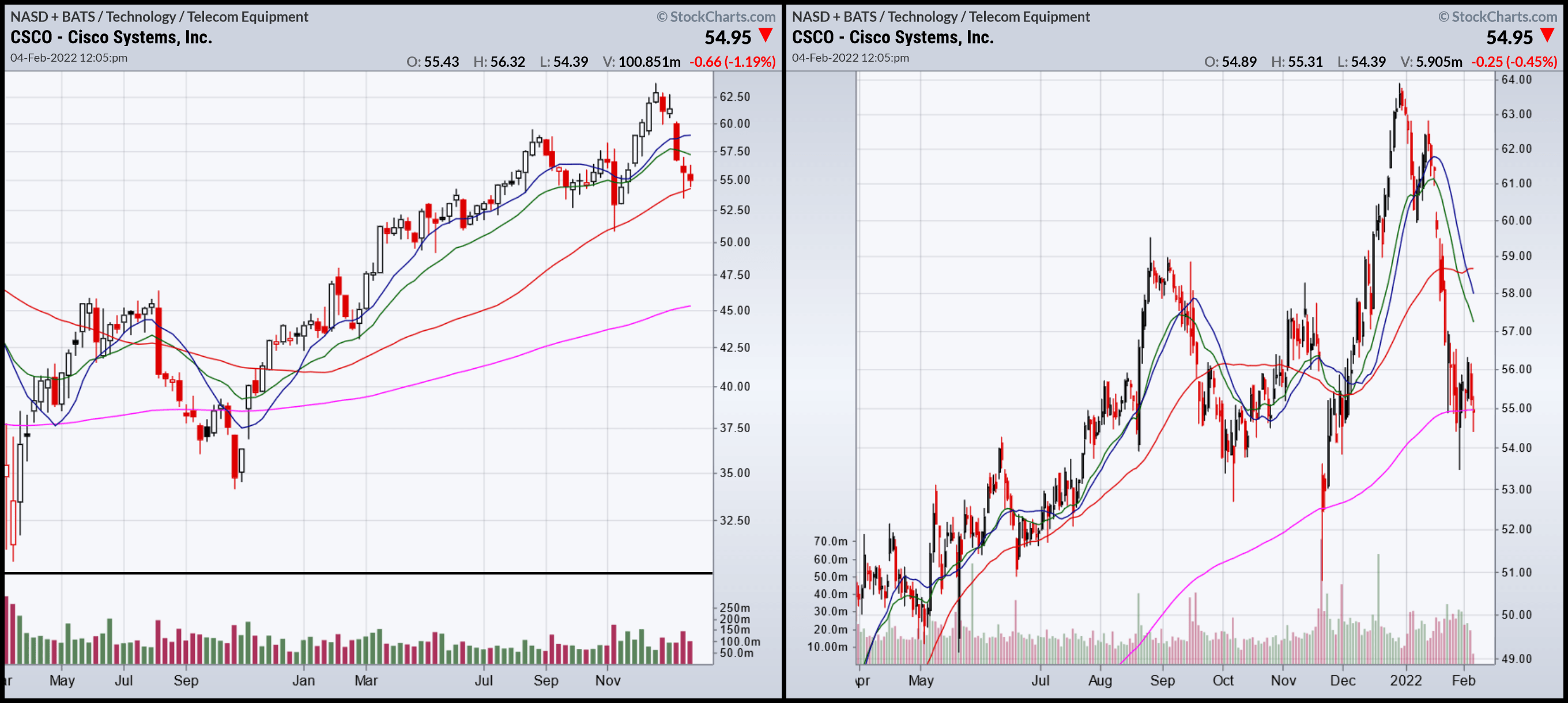 Cisco Systems Is A Buy (NASDAQ:CSCO) | Seeking Alpha