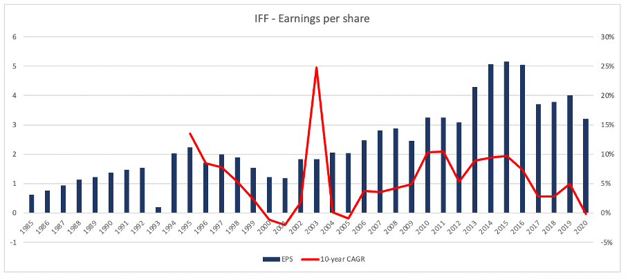 International Flavors & Fragrances (IFF): Without A Clear Economic Moat ...