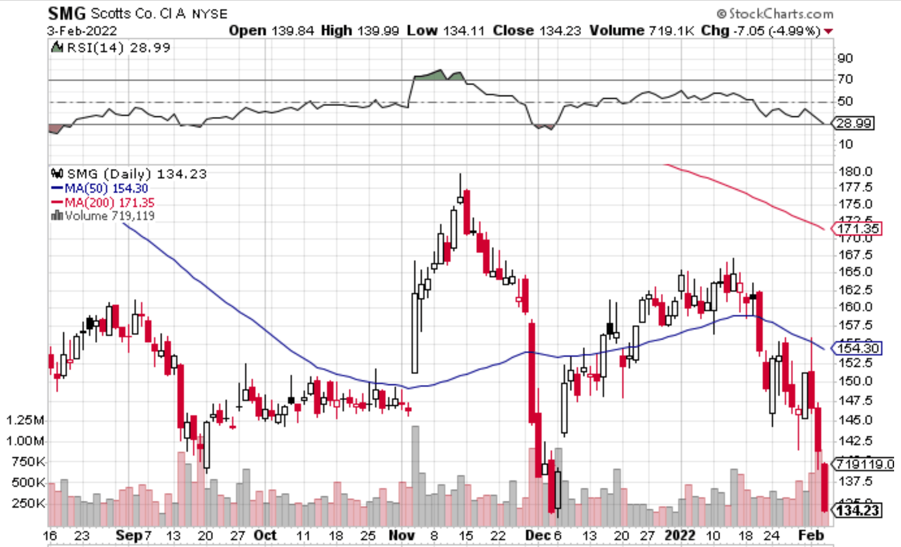 Scotts Miracle-Gro Stock Is Now Dirt Cheap (NYSE:SMG) | Seeking Alpha