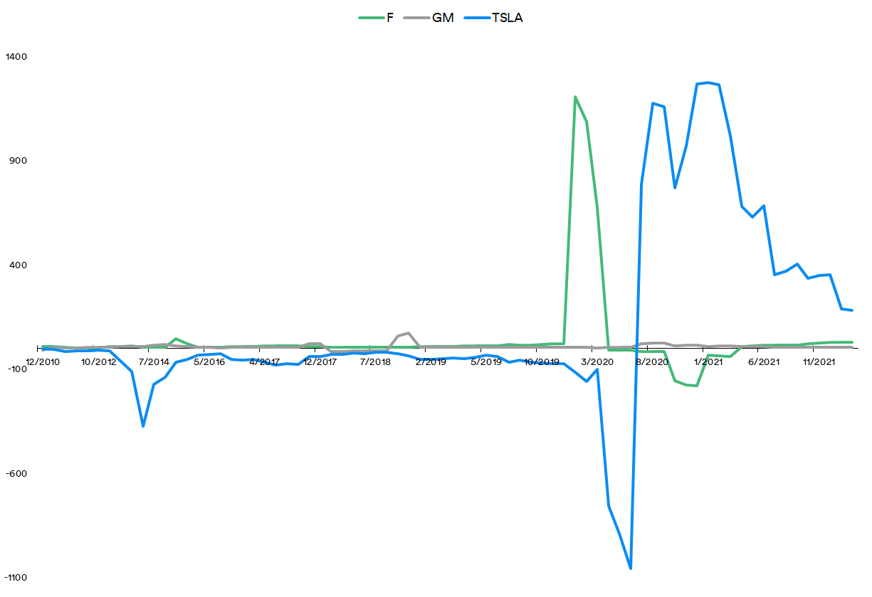Tesla: Model Suggests Performance Will Draw Near Par To Other Carmakers ...