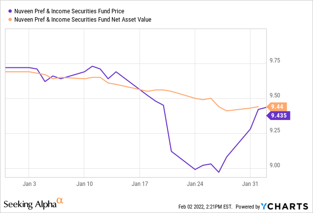 Nuveen JPS Fund: Watch For Recurring Buying Opportunities (NYSE:JPS ...
