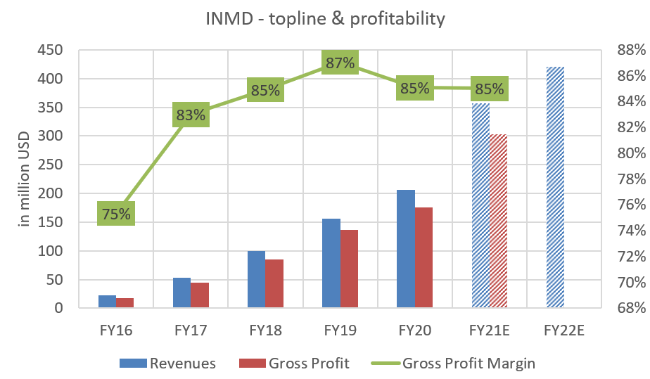 InMode: Initiate Coverage With Hold Rating Prior To FY21 Earnings ...