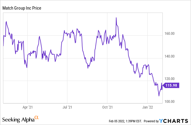 Match Group Stock: Get Ready For A Rough Patch (NASDAQ:MTCH) | Seeking ...